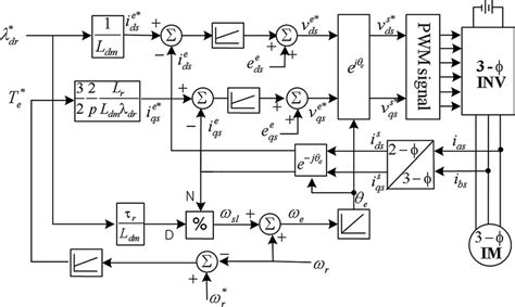 implementation of a indirect vector controlled three phase ac motor