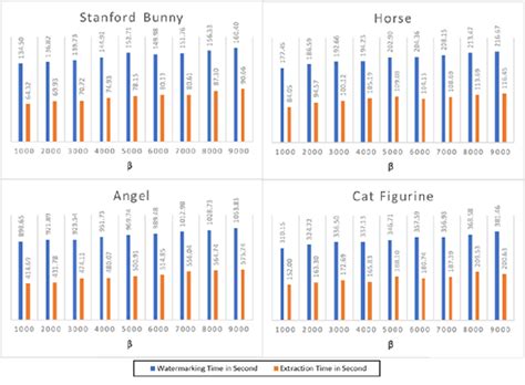 Robust 3d Object Watermarking Scheme Using Shape Features For Copyright Protection Peerj