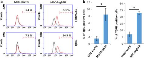 Variation In Expression Levels Of Tβri Alk5 And Tβrii In Wj Mscs Among