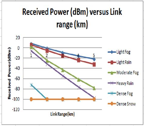 Figure 4 From Performance Analysis Of Fso Communication Systems Under