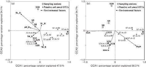 Cca Ordination Plots For The First Two Dimensions Of Cca Of The Download Scientific Diagram