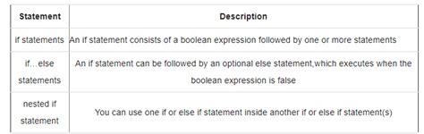 Ncert Solution Conditional And Looping Constructs Computer Science Python Class 11 Pdf