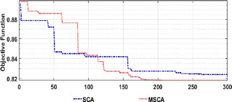 ieee 300 bus convergence curves download scientific diagram