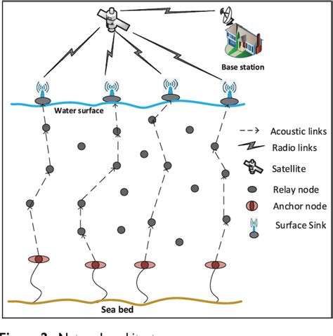 figure 2 from adaptive hop by hop cone vector based forwarding protocol for underwater wireless