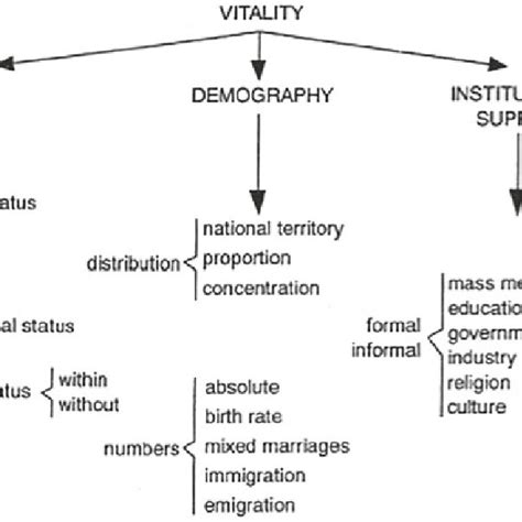 1 Taxonomy Of Factors Influencing Ethnolinguistic Vitality After Giles