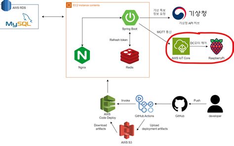 Xolar Aws Iot Core Springboot Raspberrypi