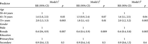 Multivariate Binomial Regression Models Exploring Independent Download Table