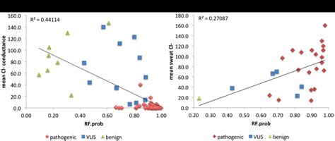 Correlation Of Pathogenicity Prediction With Experimental Data A