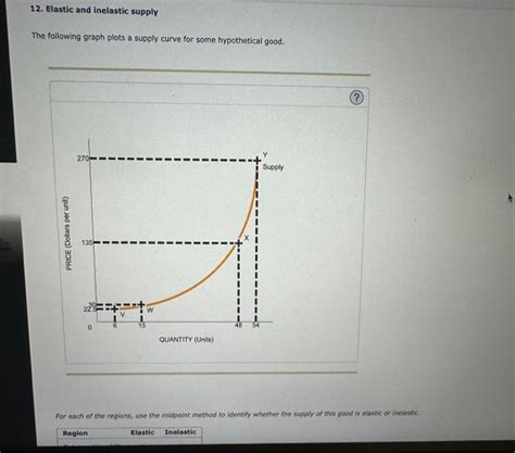 Solved 12 Elastic And Inelastic Supply The Following Graph