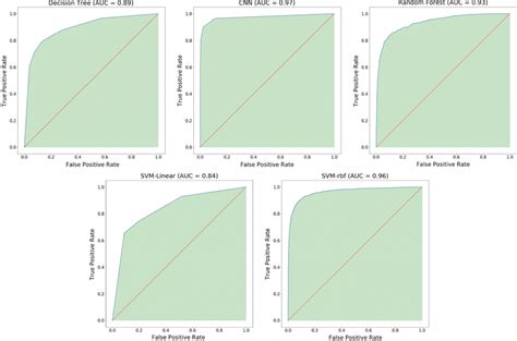 receiver operating characteristic curve of different classification