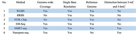 In The Lab A Closer Look At Dna Methylation Sequencing Techniques