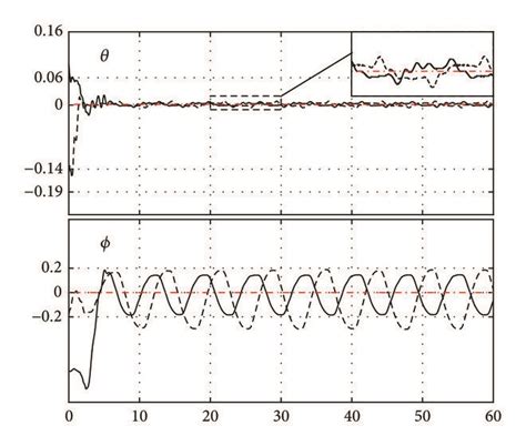 Angular Positions Rad θ T And ϕ T Versus Time S Solid Line Pr