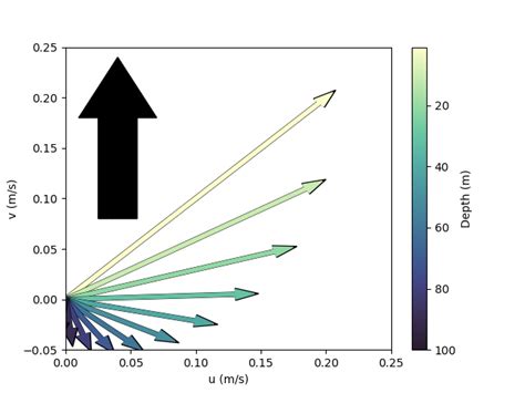 Wind Driven Circulation — Numerical Ocean Modeling
