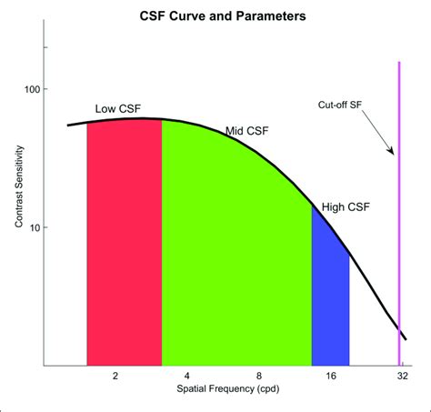The Black Curve In The Figure Is The Contrast Sensitivity Curve The