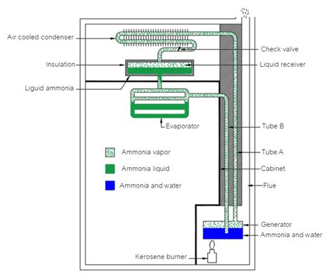 หน้าที่การทำงานของ Absorption System การทำความเย็นแบบดูดซึม
