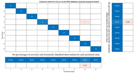 The Confusion Matrix Obtained By Using The Proposed Method For A Random