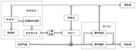 Low Carbon Optimized Operation Method Of Comprehensive Energy System