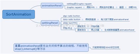 Java Swing动画演示各种排序算法的过程 代码 最代码
