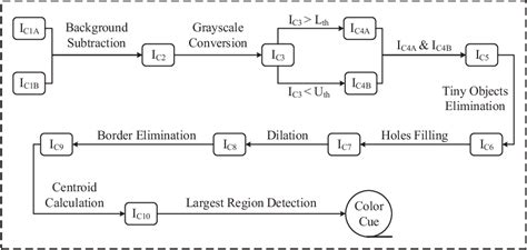 Figure 3 From Real Time Motion Tracking Enhancement Via Data Fusion