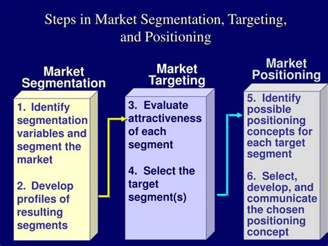 The Segmentation Targeting Positioning Model