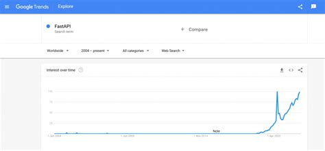Fastapi Developer Income And Opportunity Be On The Right Side Of Change