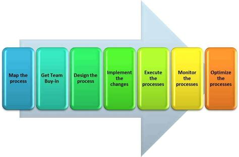 Expert Advice On Implementing Bpi Smartsheet