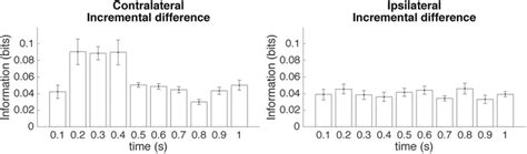 Temporal Information Content Analysis The Mi For Each Consecutive Time