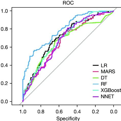 Roc Curve Analysis Of Machine Learning Algorithms For Prediction Of