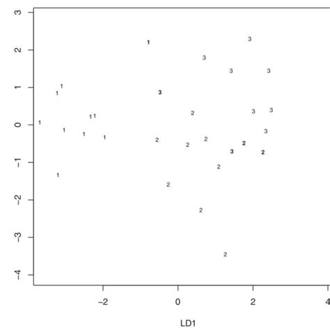 discriminant function analysis canonical plot based on the