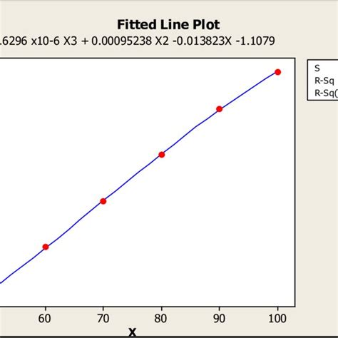 Fitted Line Plot For T85 Download Scientific Diagram