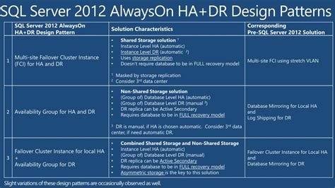 Ppt Sqlcat Sql Server Ha And Dr Design Patterns Architectures And