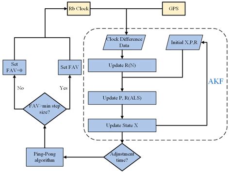 Disciplining A Rubidium Atomic Clock Based On Adaptive Kalman Filter