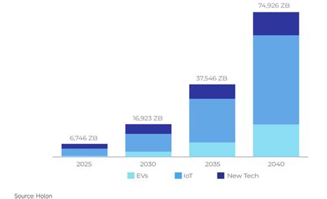 Filecoin Foundation On Linkedin As Global Data Creation Skyrockets Well Need A Network Like