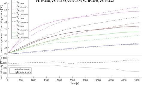 Top Comparison Of The Heating Curves Of Simulation And Measurement At Download Scientific Top Comparison Of The Heating Curves Of Simulation And Measurement At Download Scientific