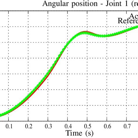 Joint Angular Position Red And Reference Angular Position For Joint Download Scientific