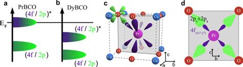 Dft Calculated Band Structures Showing Hybridization A A Schematic