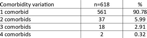 Comorbidity Variation In Geriatric Patients Download Scientific Diagram