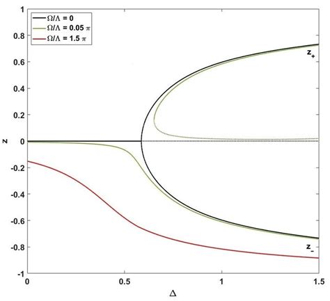 population imbalance í µí± § versus Δ for Θ 0 and different Ω solid