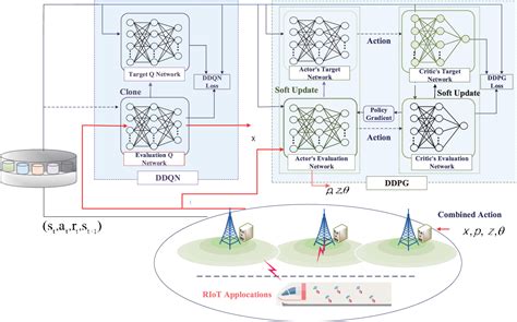 Figure 1 From Deep Reinforcement Learning For Computation And