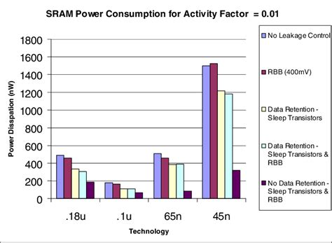 sram power consumption v conclusions download scientific diagram