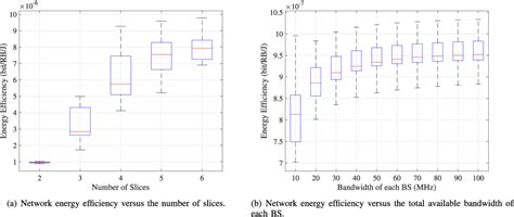 Figure 10 From Ai Assisted Slicing Based Resource Management For Two Tier Radio Access Networks