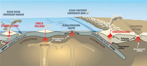 Plate Tectonics Earthquakes And Volcanoes