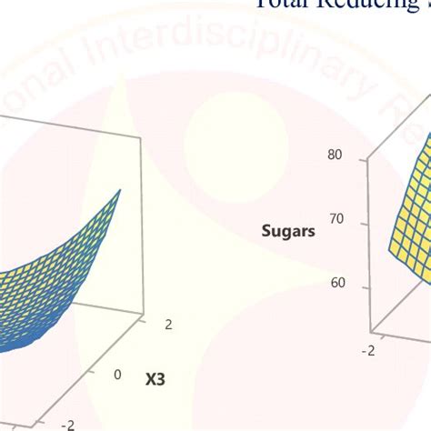 Response Surface Plot Showing The Effect Of Temperature And Soaking