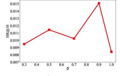 Figure 5 From Data Poisoning Attacks To Deep Learning Based Recommender Systems Semantic Scholar