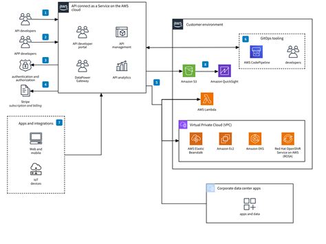 AWS Diagram Example For API Management MockFlow