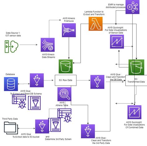 kymberly ayodeji on linkedin aws datapipeline datalake