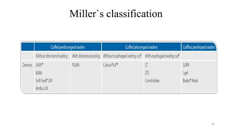 Supraglottic Airway Devices Pptx