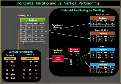 Data Partition Waytoeasylearn