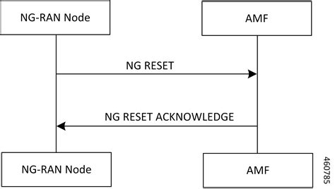 Ultra Cloud Core 5g Access And Mobility Management Function Release 202501 Configuration And