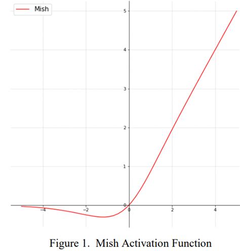 Meet Mish New Activation Function Possible Successor To Relu Fastai Fastai Course Forums